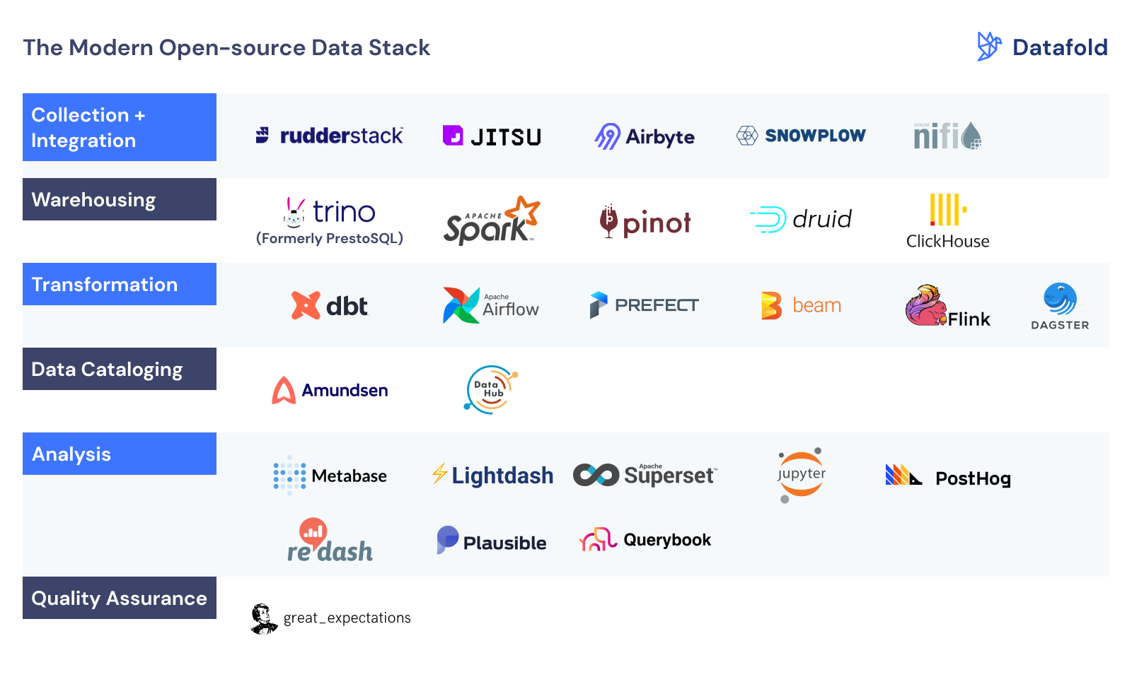 Data Analysis Stack 